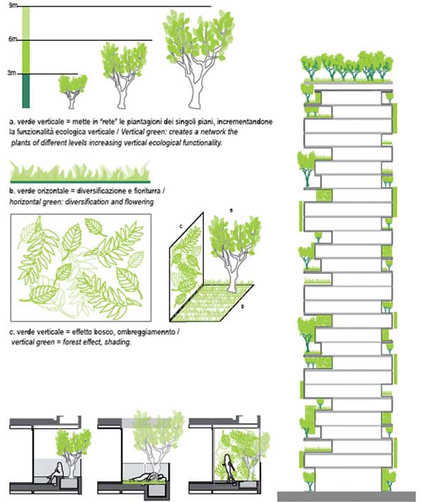 Plan des tours Bosco Verticale de Stefano Boeri