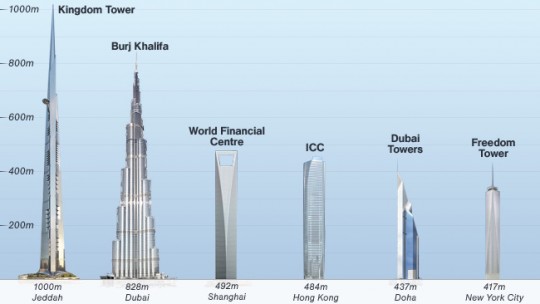 Comparaison des tours les plus hautes du monde