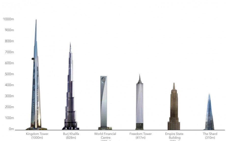 Kingdom Tower : La Plus Grande Tour du Monde fera 1000 mètres de haut